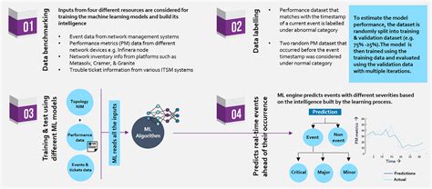 Developing A Network Event Prediction Model Using Aiml Techniques By Mogan Balamurugan Medium