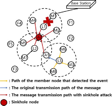 Figure 1 From Improving Sinkhole Attack Detection Rate Through Knowledge Based Specification