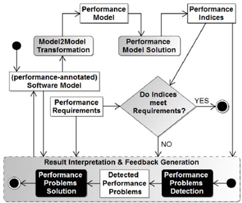 Model Based Performance Analysis Process Download Scientific Diagram