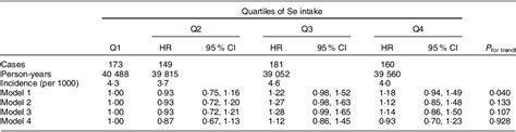 Effect Of Dietary Selenium Intake On Cvd A Retrospective Cohort Study Based On China Health And