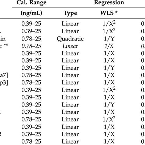 matrix matched calibration curves for 17 different cyanotoxins