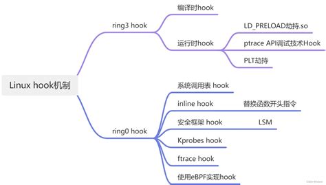 Linux Hook系统调用使你文件无法删除linux Khook Csdn博客 Linux Hook系统调用使你文件无法删除linux Khook Csdn博客