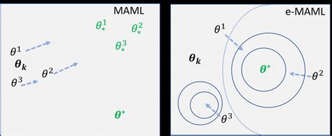 pitfalls of maml based approaches in maml when the new process is not
