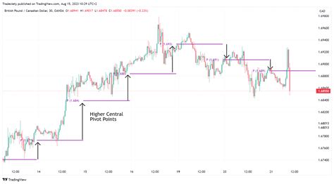 Best Trend Following Trading Strategies