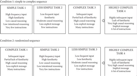 Task Sequence Conditions Download Scientific Diagram