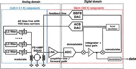 The Schematic Representation Of The Fdm Readout With Base Band Feedback