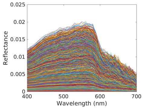 Remote Sensing Free Full Text Modeling And Unsupervised Unmixing Based On Spectral