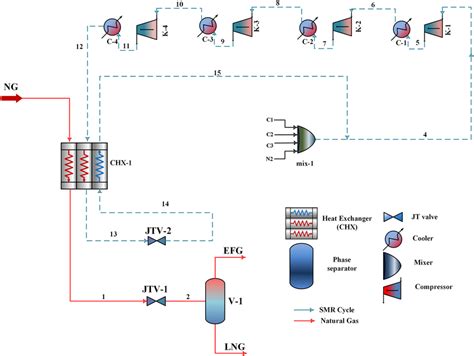 Schematic Representation Of The Process Flow Diagram Of The Smr Lng Download Scientific Diagram
