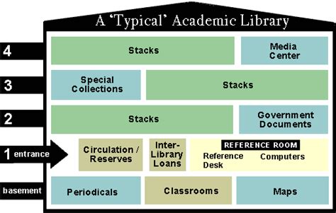 Library Sections