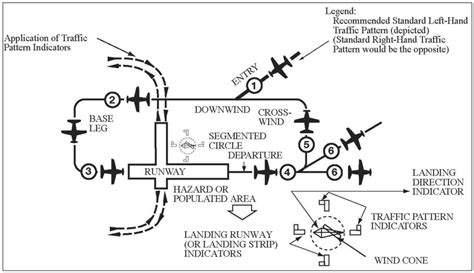 Aircraft Operations Traffic Pattern Operations Aircraft Operations Traffic Pattern Operations