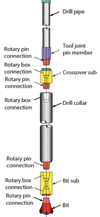 Drill String Components Guide In Oil And Gas Drilling Manual