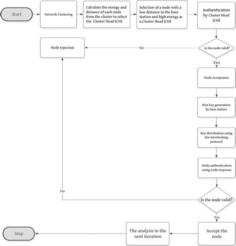 Implementation Of An Enhanced Security Algorithm For Wireless Sensor Networks Intechopen