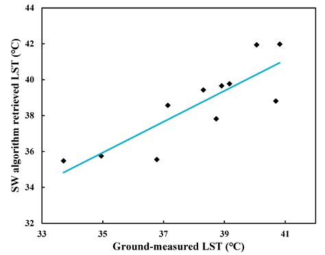 Remote Sensing Free Full Text A Split Window Algorithm For