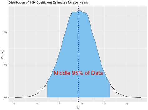 The Consequences Of Violating Linear Regression Assumptions By Hajime