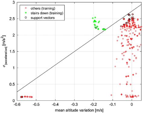 Training Results Of The Svm Aiming At Classifying The Action Of Going