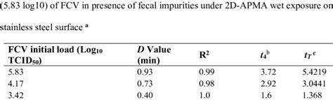 2 D Values And Estimated Times For 4 Log10 Reduction And Complete Download Table