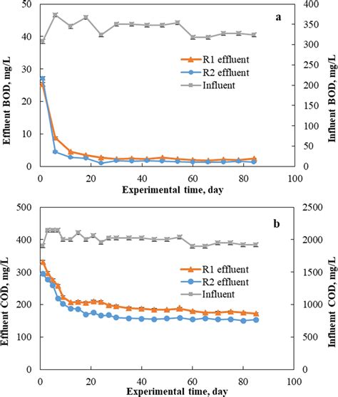 Variations In A Bod And B Cod In Influent And Treated Effluents R1