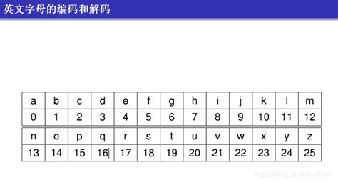 仿射密码的加密与解密 仿射密码解密算法 csdn博客