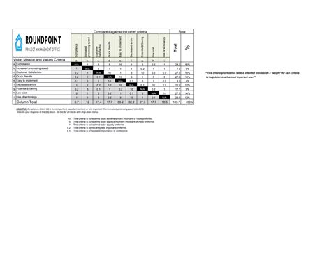 Strategic Prioritization Matrix Ppt