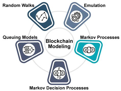 blockchain evaluation approaches state of the art and future perspective