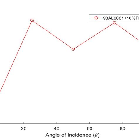A Typical Schematic Showing Gerber Goodman And Soderberg Lines And Download Scientific Diagram