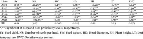 General Combining Ability Of Lines For Different Traits Of Sunflower In