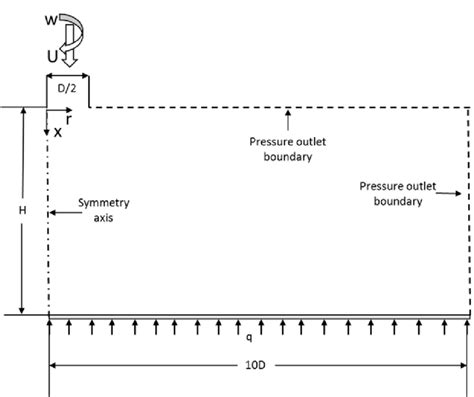 3 Computational Domain Steady State Incompressible Axisymmetric And