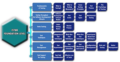 Istqb Tutorial Complete Overview Of Istqb Certification