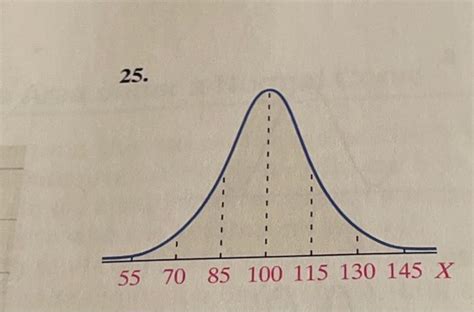 Solved In Problems The Graph Of A Normal Curve Is Given Chegg