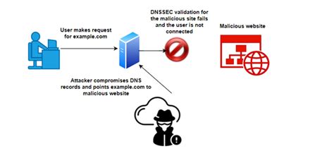 What Is Dnssec And Should You Use It Blog Dns Africa Resource Center