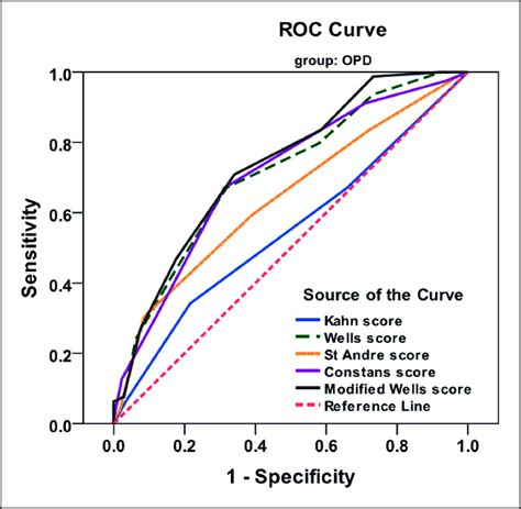 Receiver Operating Characteristic Curve Of Prediction Scores In Download Scientific Diagram