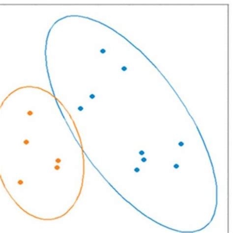 Partial Least Squares Pls Analysis Used To Develop A Statistical
