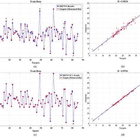 The Accuracy Of The Models For Testing Data In Surface Roughness