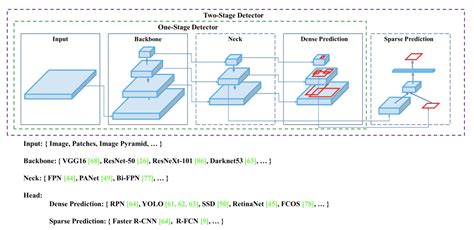 scaled yolov4 scaling cross stage partial network