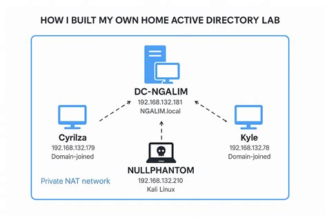 how i built my own home active directory lab beginner friendly by kloveslemnyuy apr 2025