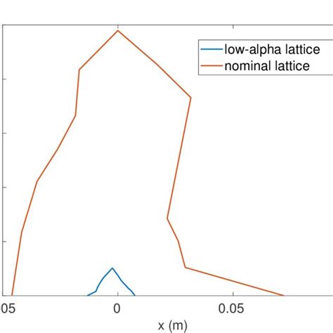 Dynamic Aperture Of The Low α C Lattice And The Nominal Lattice