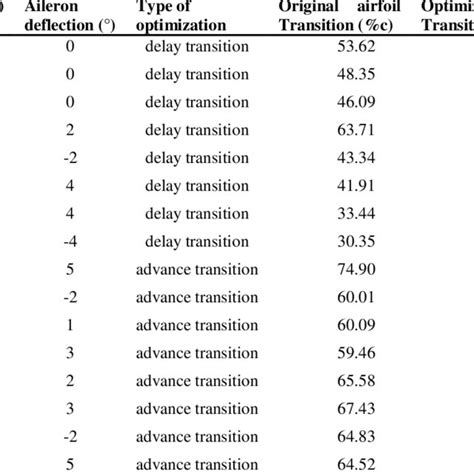 Optimization Cases And Results For The Wing Tip Demonstrator Download Table