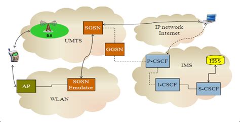 Ims Based Interworking Architecture Download Scientific Diagram