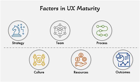 Ux Maturity Model Factors Stages And Measurement Ramotion Agency