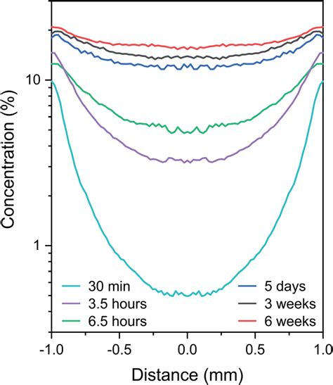 Averaged Carbon Diffusion Profiles For Different Asphaltene Download Scientific Diagram