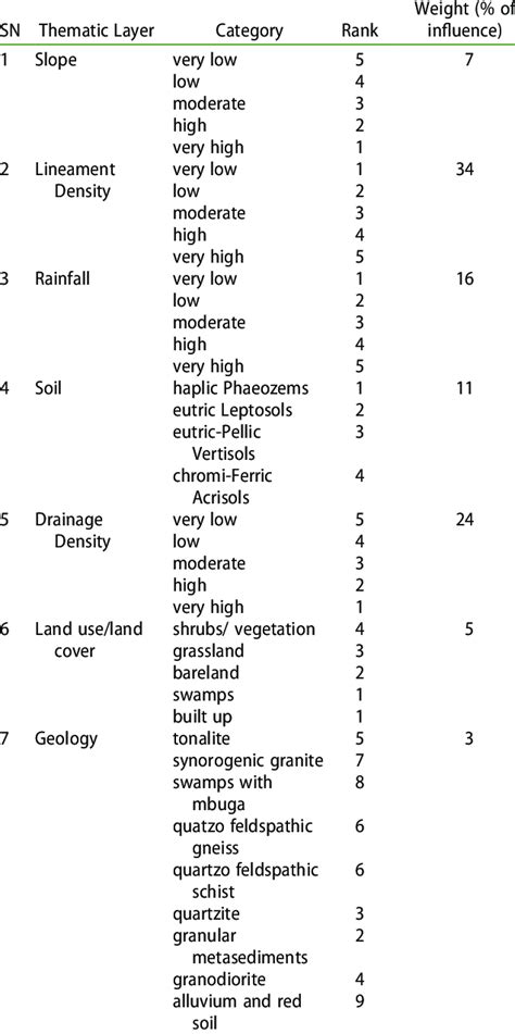 weighted thematic layers and ranks download scientific diagram