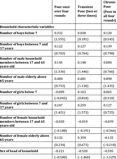 Determinants Of Poverty Transition Multinomial Logit Estimates