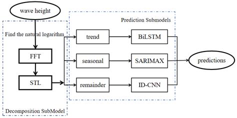 A Hybrid Deep Learning Model Based On Fft Stl Decomposition For Ocean Wave Height Prediction
