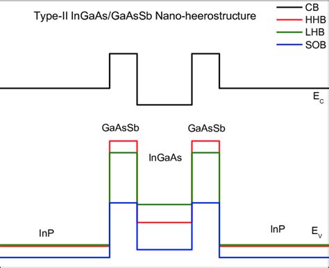 Energy Band Diagram Of Type Ii Ingaas Gaassb Quantum Well Based