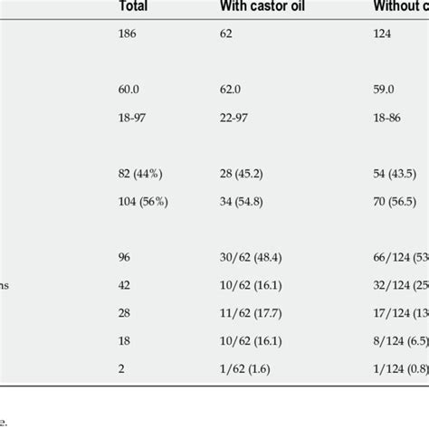 Basic Demographics Of Patients And Indications For Colon Capsule