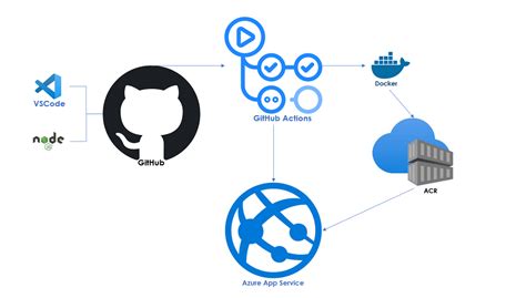 Building A Nodejs App With Github Actions Azure Container Registry