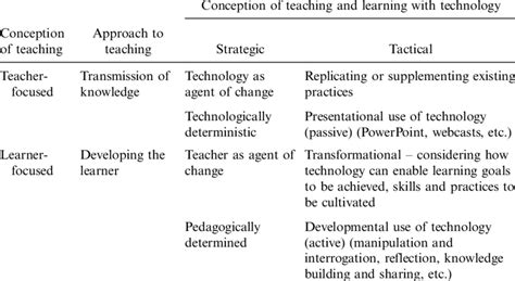 Relationships Between Conceptions Of Teaching Approaches To Teaching