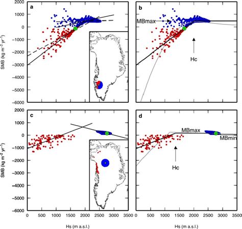 A The Effect Of The Choice Between Least Square Linear Regression By