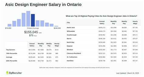 Salary Asic Design Engineer In Ontario December 2025