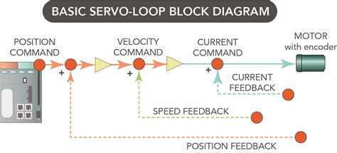 Servo Control Loop At Marilyn Stumpf Blog